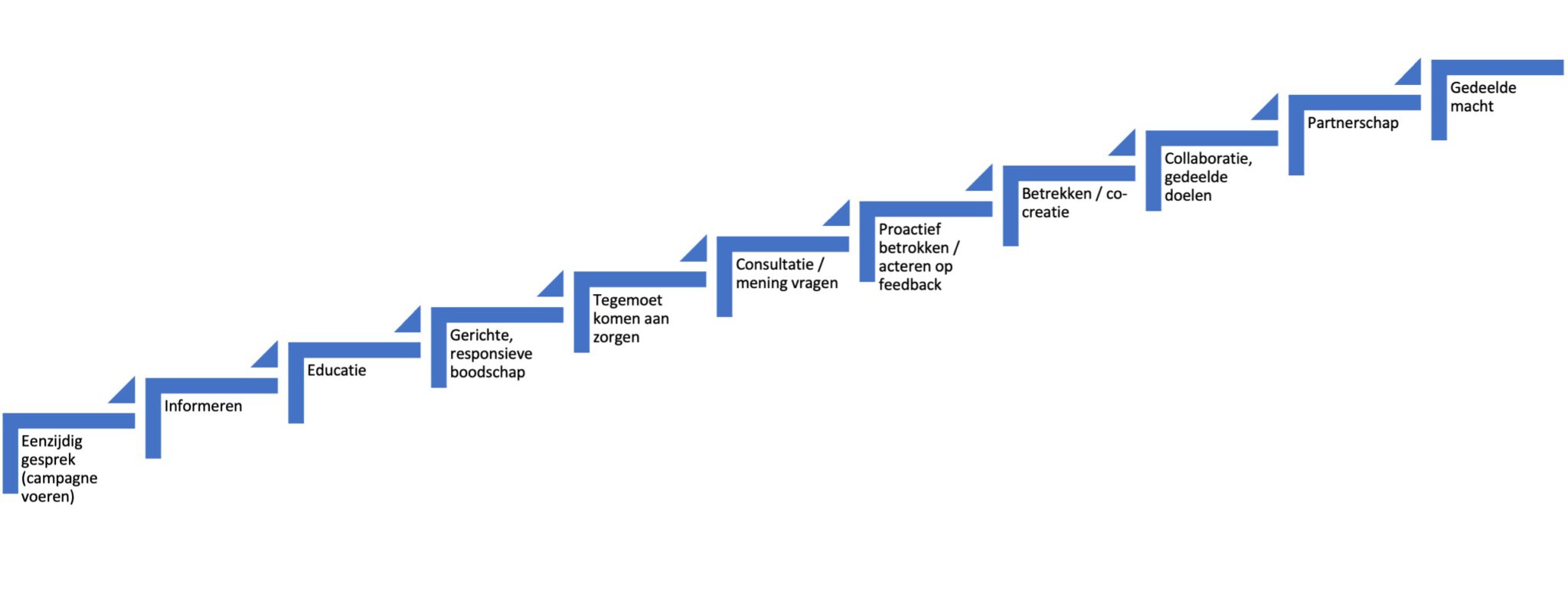 Marketing Customer Experience | Merk opbouwen met en voor stakeholders